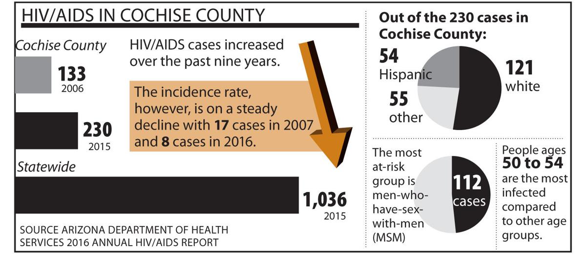 Studies suggest extended life expectancy for HIV/AIDS patients | Local ...