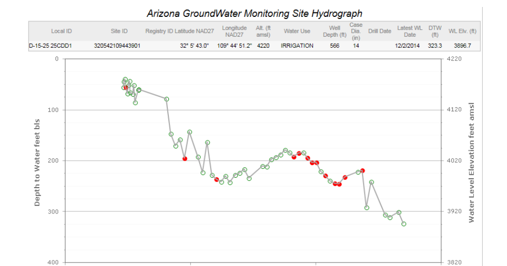 Adopting Efficient Practices for Willcox Basin Conservation | Cochise ...