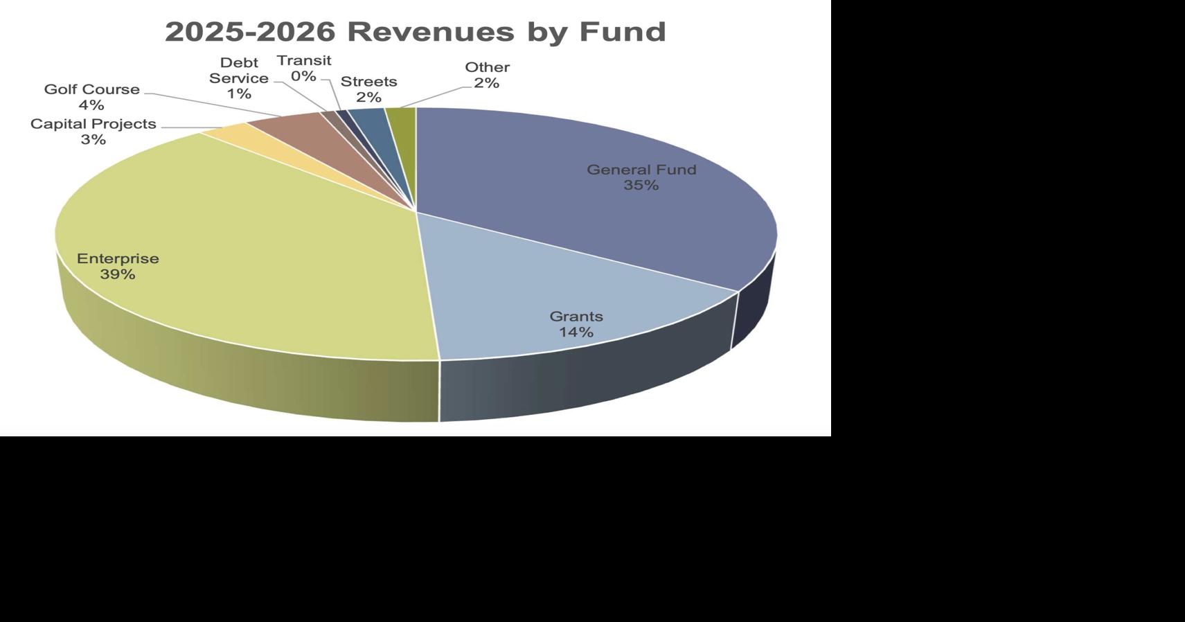 Benson City Council Finalizes Fiscal Year 2025-2026 Budget | Local News ...