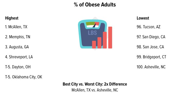 McAllen, TX, Named Most Overweight City in the U.S., Study Finds ...