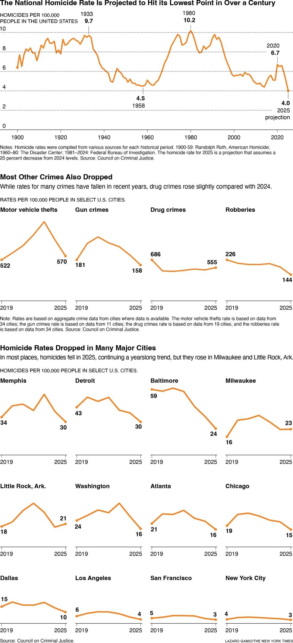 What’s Behind the Staggering Drop in the Murder Rate? No One Knows for ...