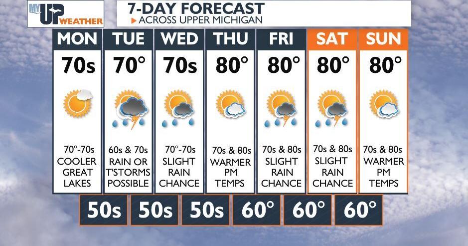 Pleasant U.P. summer weather later today | Weather | myupnow.com