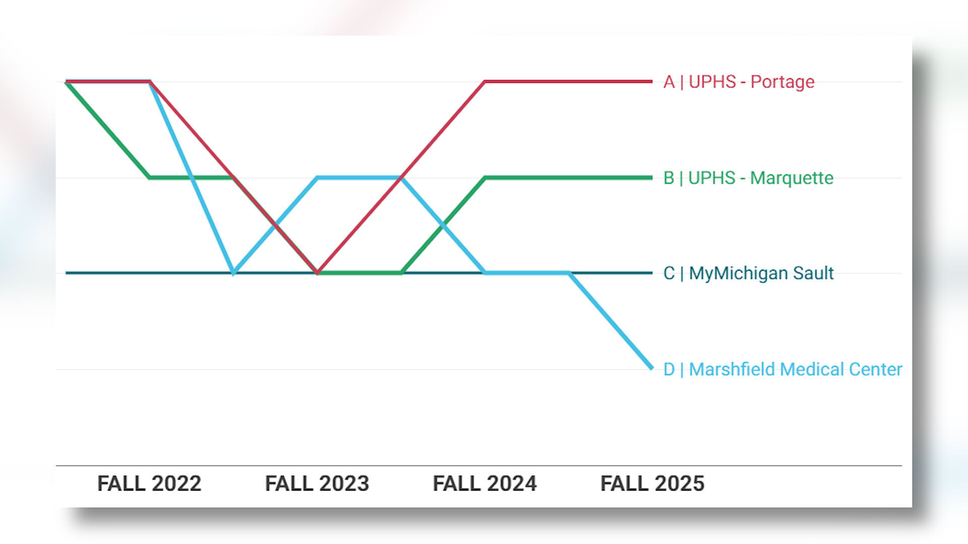 UP hospital patient safety grades are in. Does worst-ranked really not ...