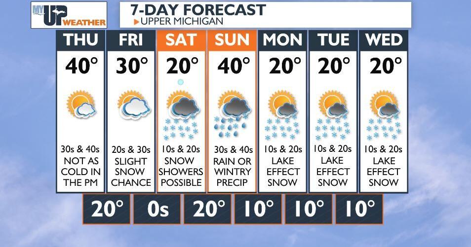 Above average temperatures later today with some sunshine | Weather ...