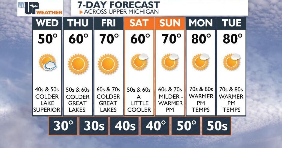 Dry weather continues into early next week. Much cooler temperatures ...