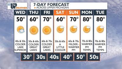 Dry weather continues into early next week. Much cooler temperatures ...