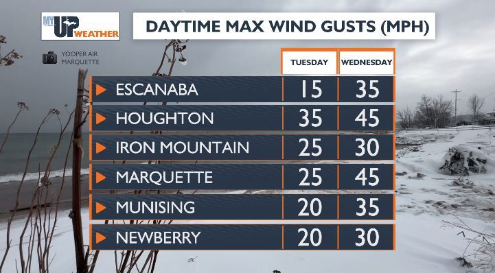 Today's bright sunshine swapped out tomorrow for a windy wintry mix ...