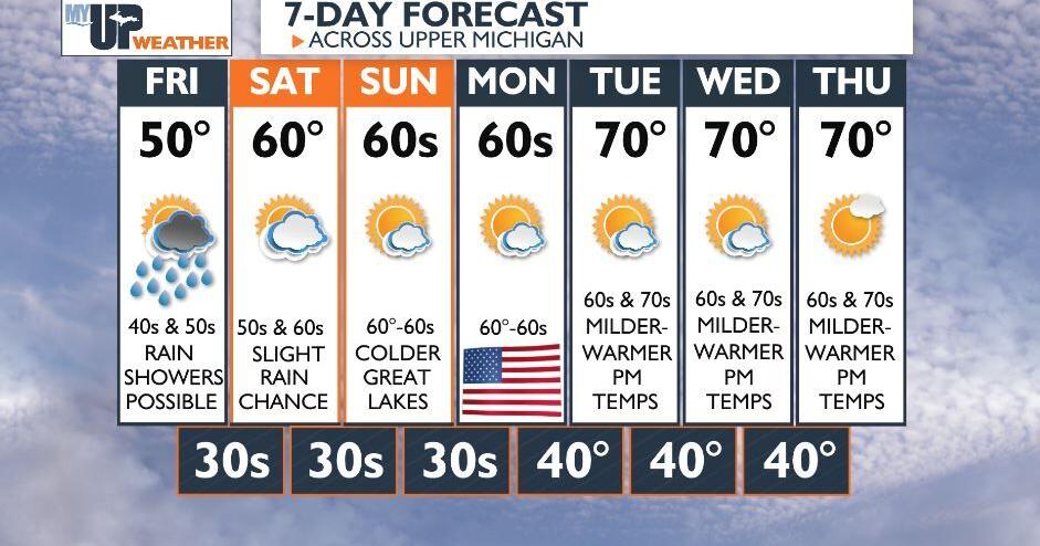 Weather improvements for the holiday weekend | Weather | myupnow.com