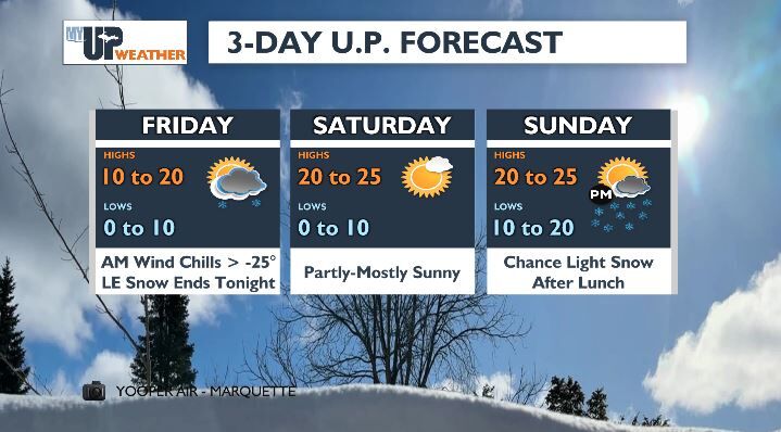 Wind chills below zero today, blowing LE snow takes a break tonight ...