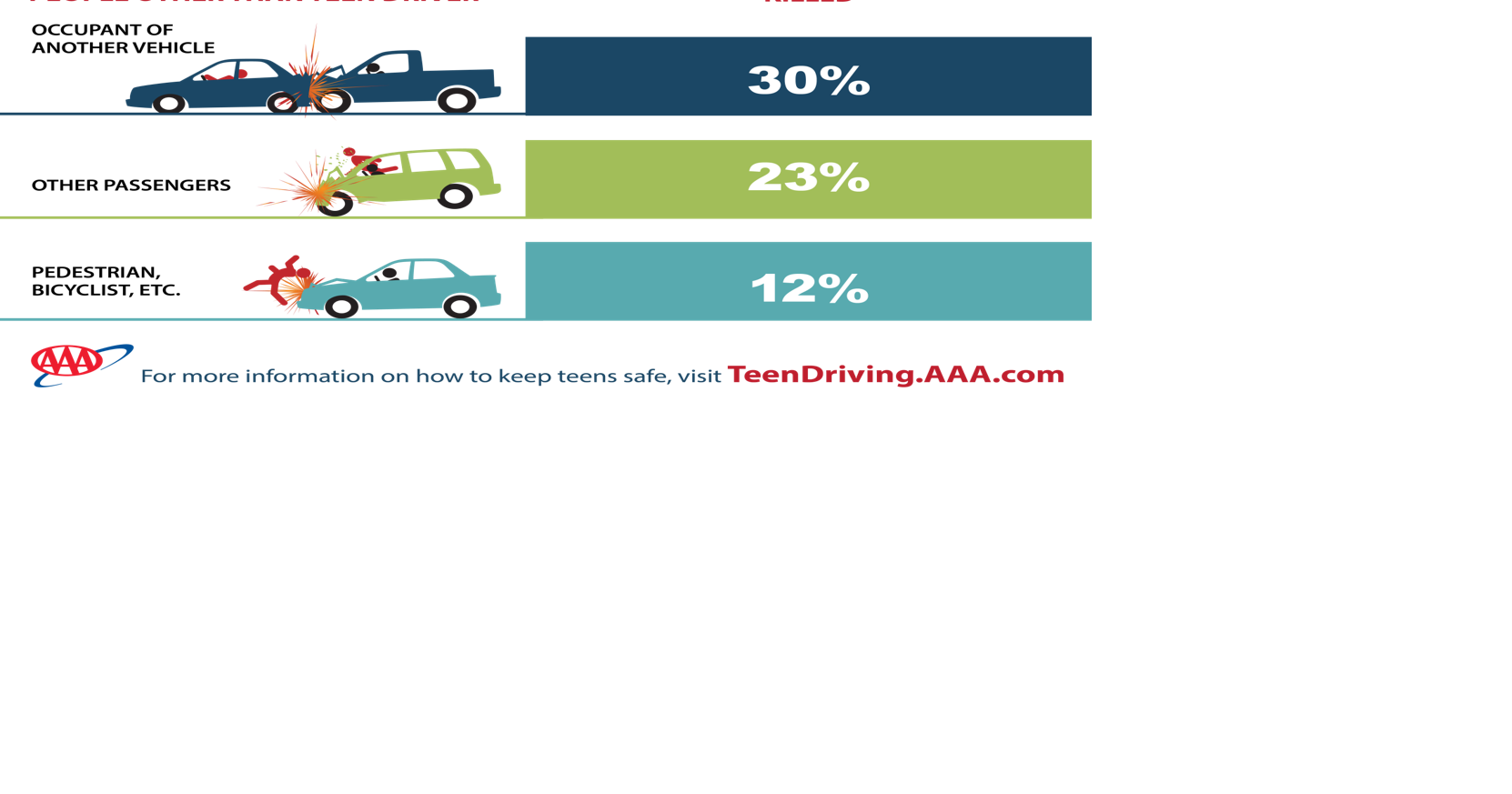 AAA: Teen passengers raise risk of death in teen car chases | Local ...