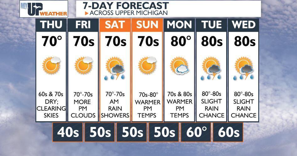 Dry weather and sunshine return later today | Weather | myupnow.com