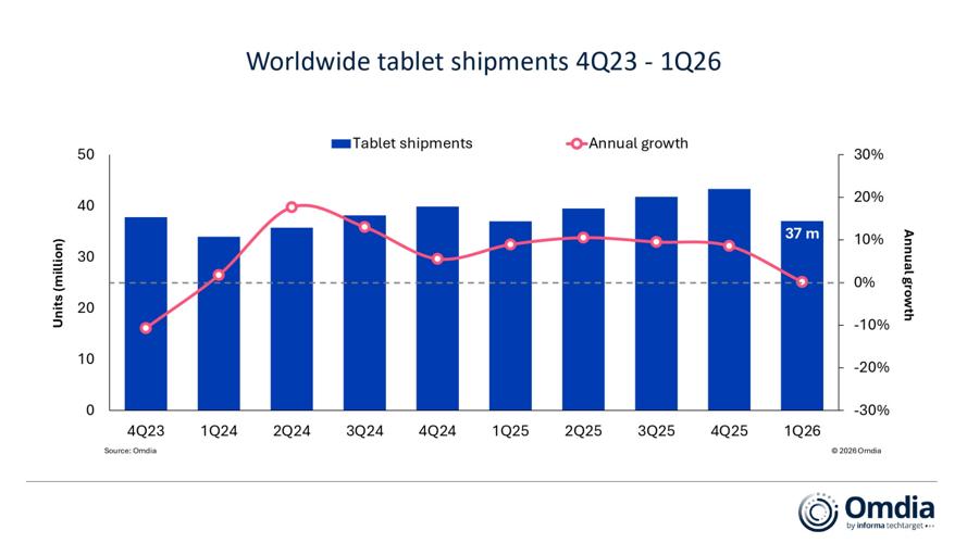 Omdia: Global Tablet Market Sees Marginal Growth at 0.1% in Q1 2026 as ...