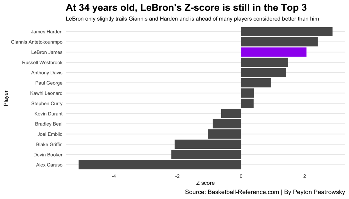 nba advanced stat comparison