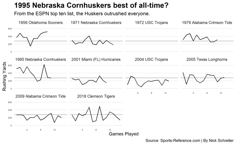 Is the 1995 Nebraska Football Team the greatest team of all-time ...