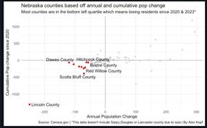 What’s happening to Nebraska’s population? Metro areas are skewing ...