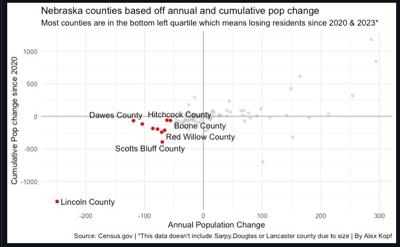 What’s happening to Nebraska’s population? Metro areas are skewing ...