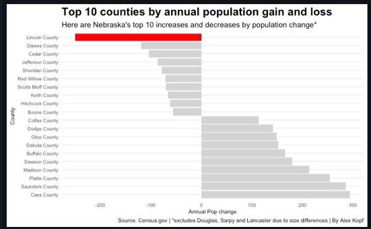 What’s happening to Nebraska’s population? Metro areas are skewing ...