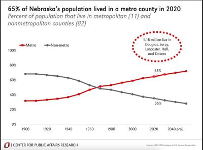 What’s happening to Nebraska’s population? Metro areas are skewing ...
