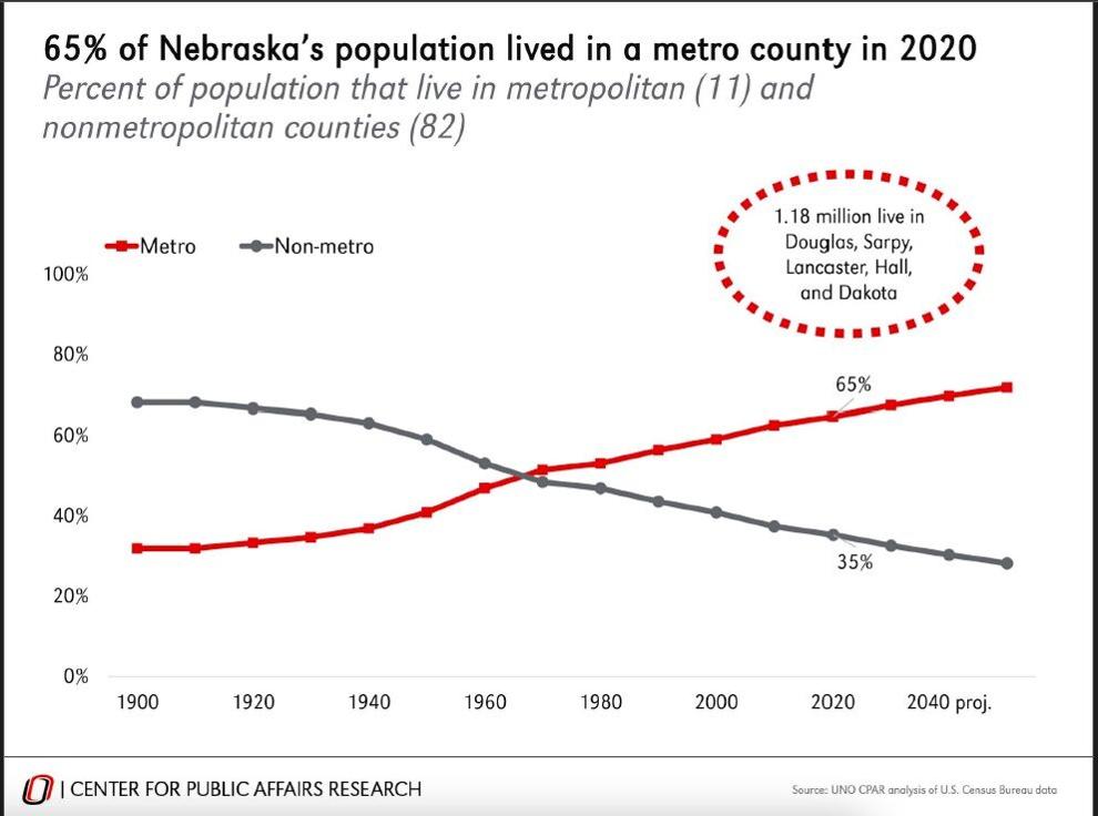 What’s happening to Nebraska’s population? Metro areas are skewing ...
