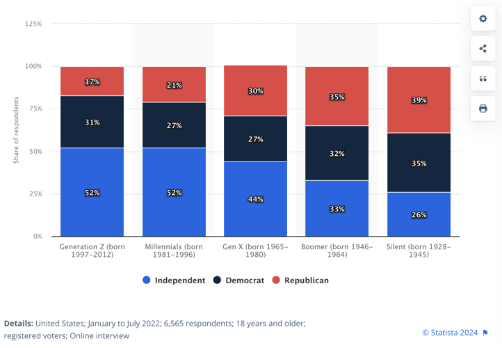 Political polarization is shaping the student experience, for better ...