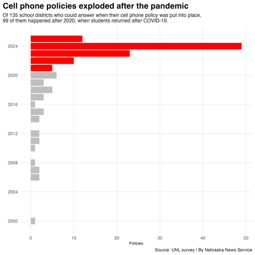 Cell phones are now banned in Nebraska schools: Most students won't ...