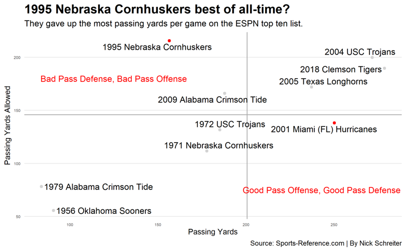 Is the 1995 Nebraska Football Team the greatest team of all-time ...
