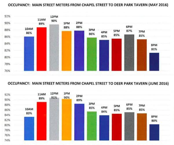 Report: Main Street parking meters always busy | News ...