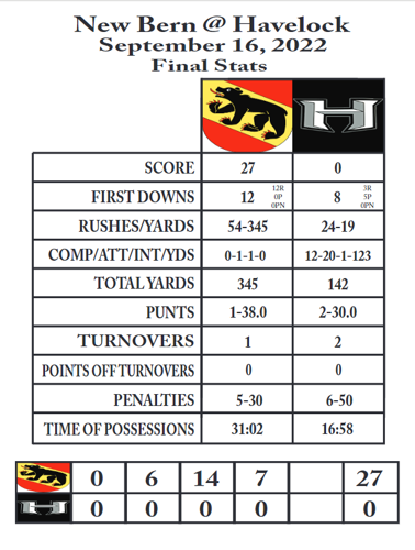 New Bern defense hands Havelock first shutout in 14 years | Sports ...