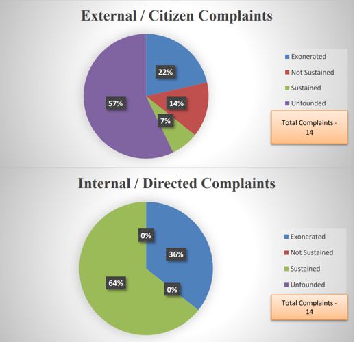 Internal complaints from fellow officers proven at a higher rate ...