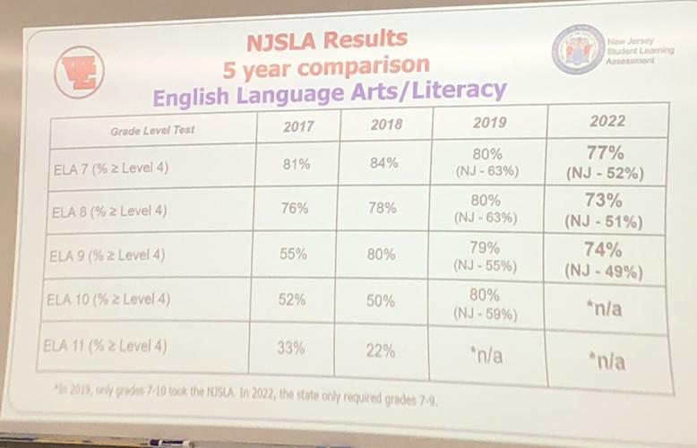 West Essex test scores top state average | News | newjerseyhills.com