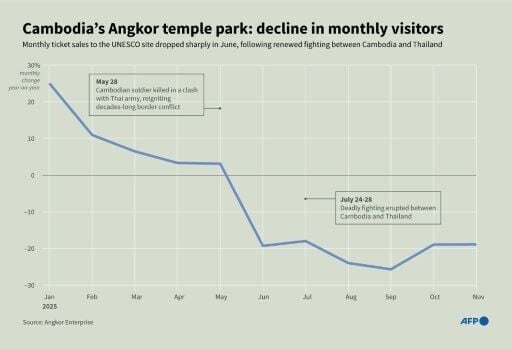 Thai border clashes hit tourism at Cambodia's Angkor temples | National ...
