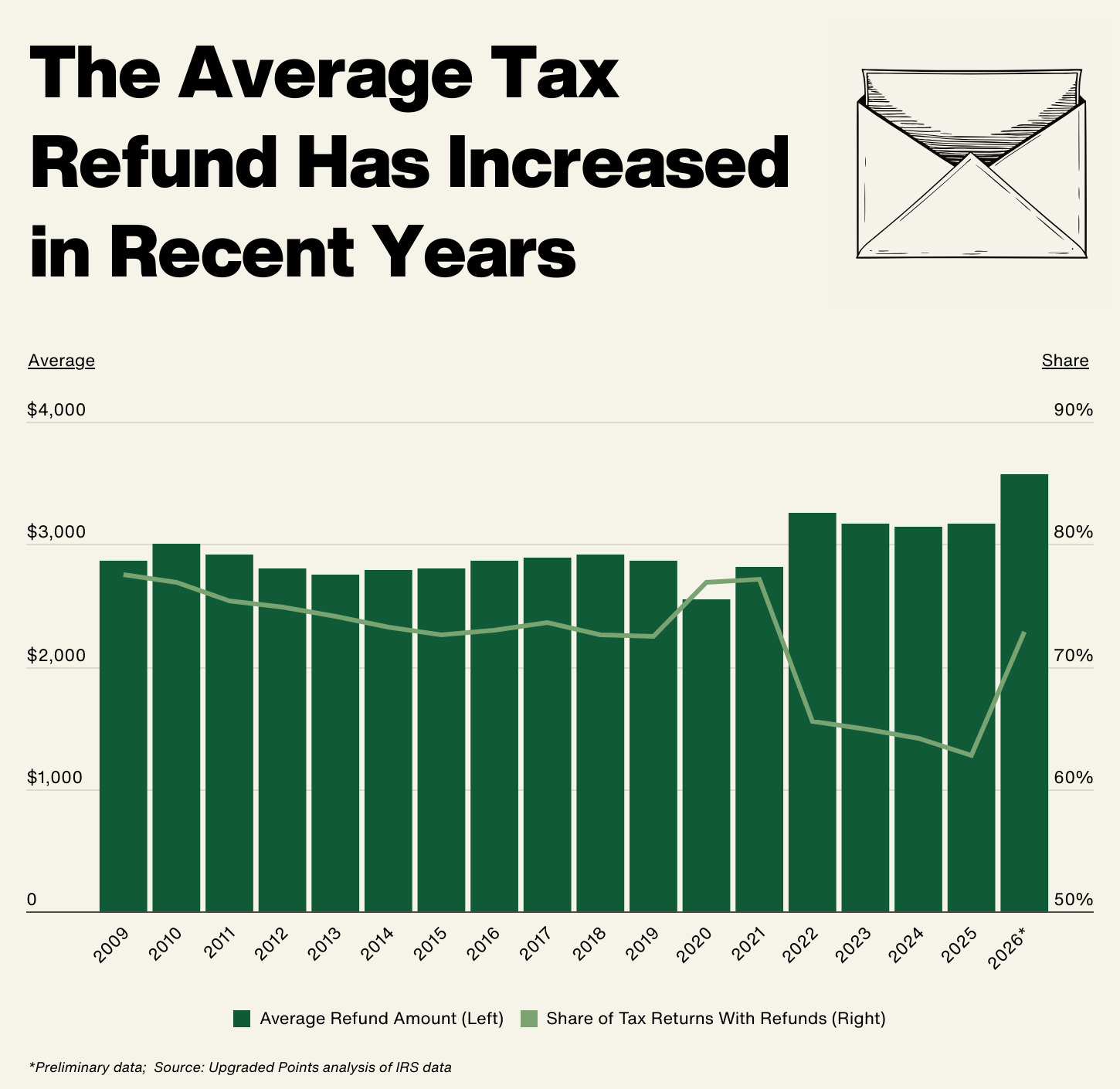 Average Tax Refunds by State and County | National | news-graphic.com