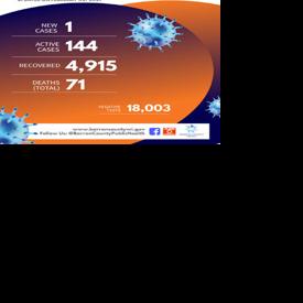 Cases dip; variants a concern | Top Stories | news-shield.com