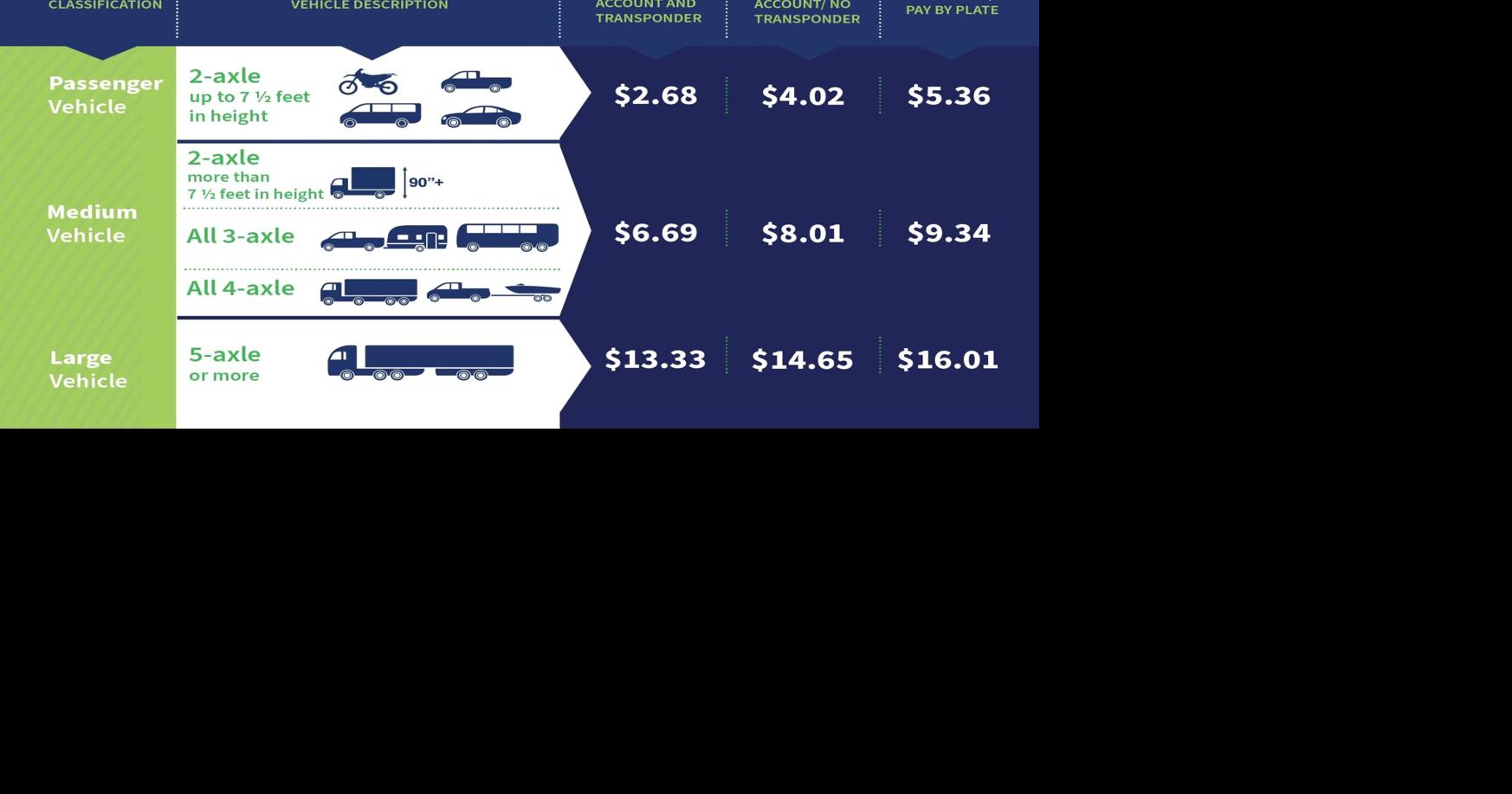 New bridge toll rates effective July 1 | News | newsandtribune.com