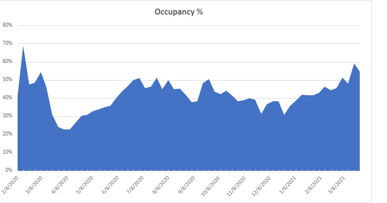 Occupancy rates | | newsandtribune.com