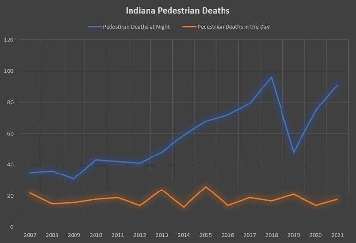 Nighttime pedestrian deaths in Indiana have skyrocketed. No one is sure ...