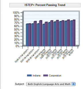 KV ISTEP+ scores remain steady | News | newsbug.info