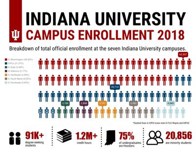 IU enrollment features record freshman class | Monticello Herald ...