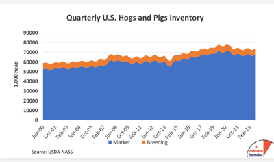 Weekly Outlook: Record pigs per litter offsets cuts to farrowings ...
