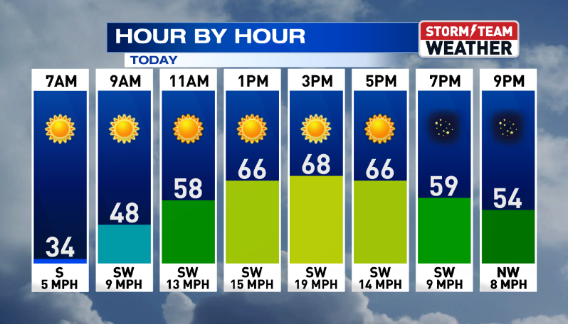 WARM & WINDY FRIDAY BUT ALONG WITH A FIRE RISK | Weather ...