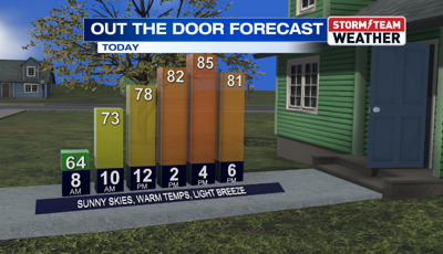 SUNNY SKIES & COMFORTABLE CONDITIONS CONTINUE | Weather | newschannel20.com