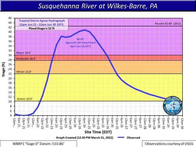 Agnes: The Mighty Susquehanna River | Local | newsitem.com