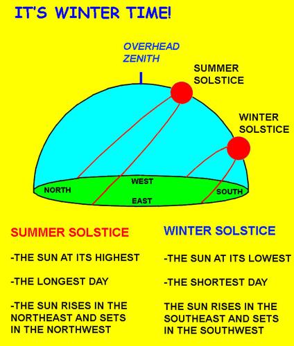 Starwatch: Sun is 'reborn' on winter solstice as we gain more daylight ...
