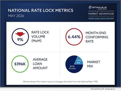 Optimal Blue report: Purchase market remains resilient as pull-through ...
