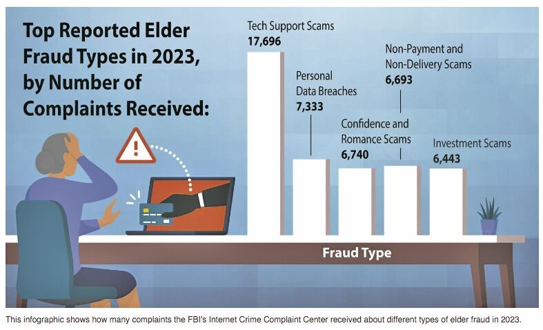 Senior scams are on the rise, protect yourself | News | newsmirror.net