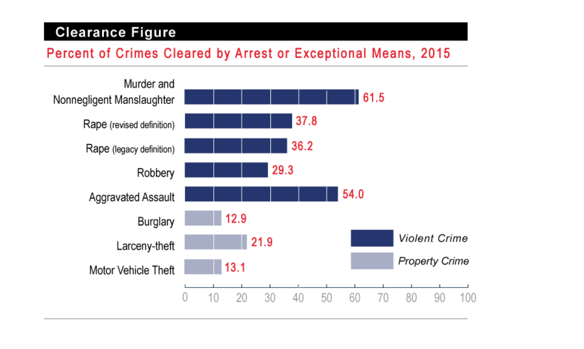 OCSO clearance rate exceeds 70 percent | News | newsoforange.com
