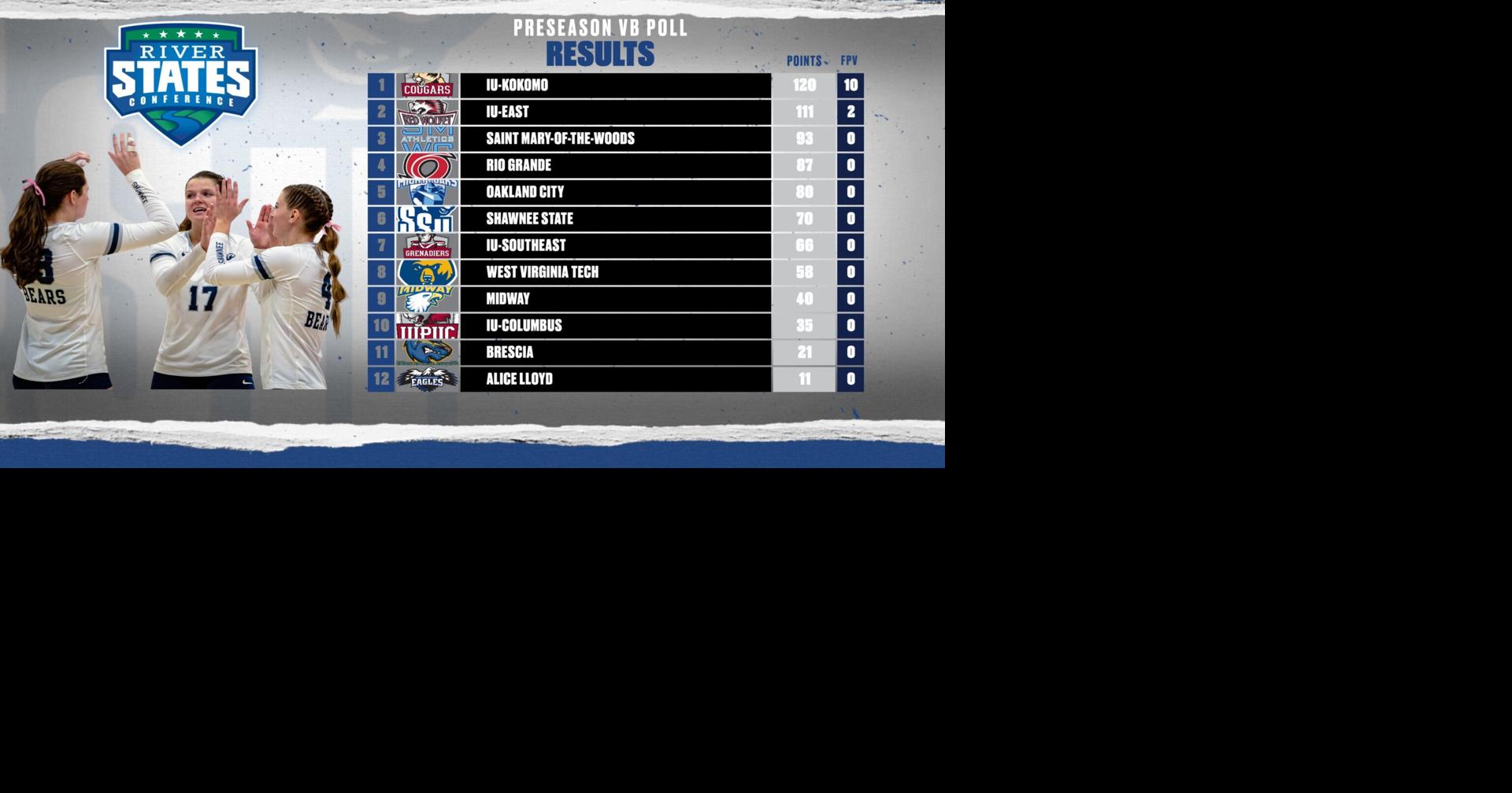 SSU VB program selected to finish sixth in River States Conference ...