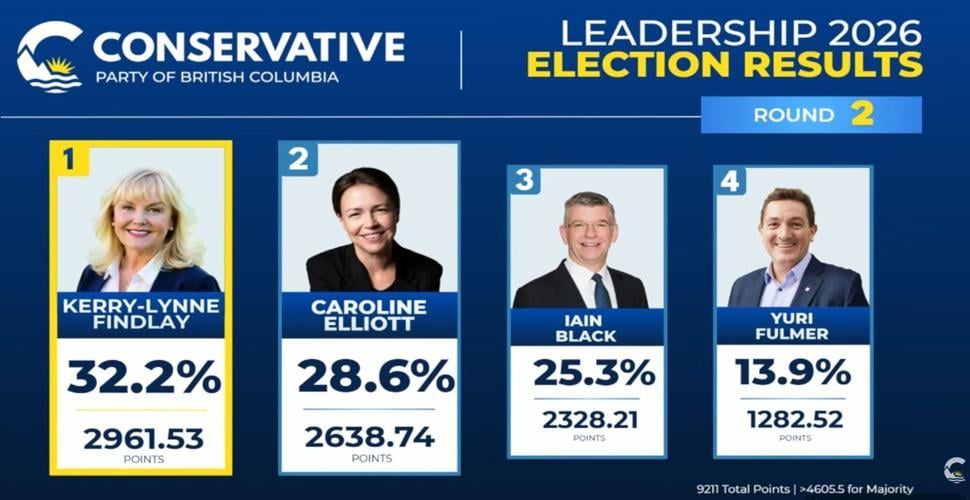 Breaking: Kerry-Lynne Findlay Wins Conservative Party of BC Leadership ...