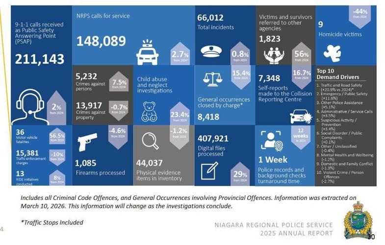 Niagara police saw rise in violent crime, domestic violence