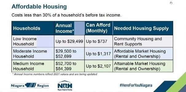 Niagara needs 17,000 new homes every five years until 2051